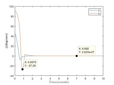 Position Errors Of The Saturated Controller With í µí¼ 5 Download Scientific Diagram