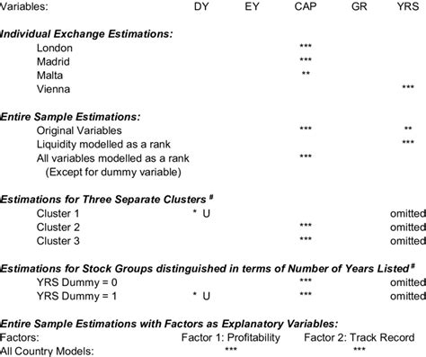 summary of variable significance across all regression estimations download scientific diagram