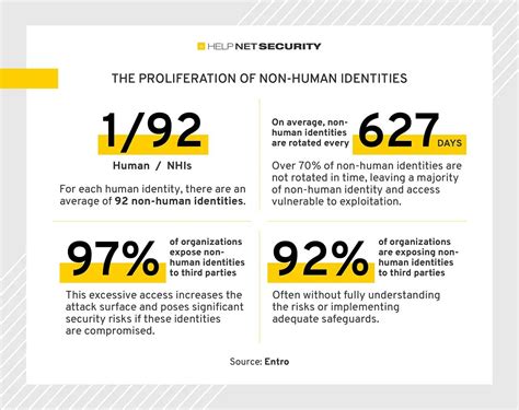 Help Net Security On Linkedin Secretsmanagement Nhi Cybersecurity Netsec Security