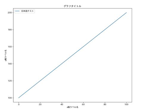 matplotlib で日本語を使う