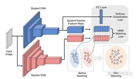 【杂谈】当前知识蒸馏与迁移学习有哪些可用的开源工具？ 知乎