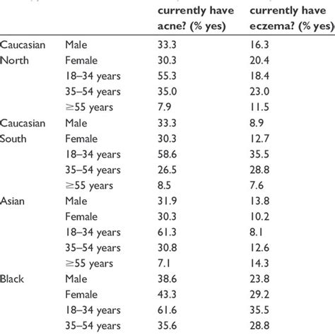 Prevalence Of Acne And Eczema By Sex And Age Group Download Table