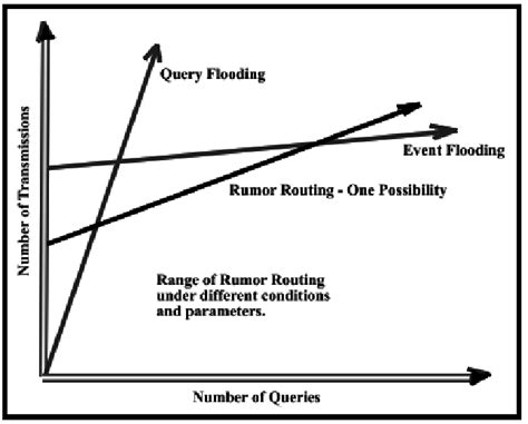 the gray region shows where a particularly configured instance of rumor