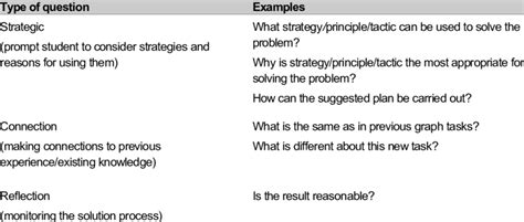 Examples Of Questions That Foster Metacognitive Interactions In Group