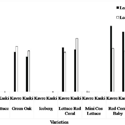 Interaction Effect Of Genotypes And Location On Number Of Leaves Of
