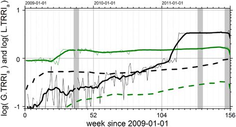 Project Life Cycle Phases Derived From Wikipedia Usage Data Based On Download Scientific