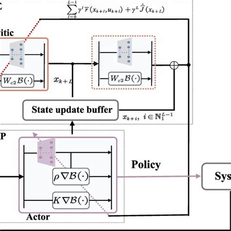 Schematic Diagram Of The Barrier Based Actor Critic Learning Algorithm