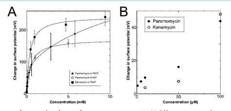 Figure 3 From Potentiometric Adsorption Isotherm Analysis Of A Molecularly Imprinted Polymer