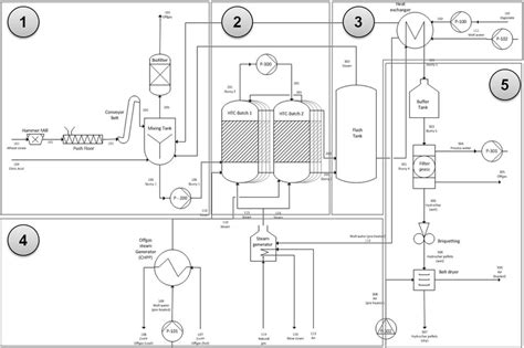 Process Flow Chart For The HTC Batch Process Concept Download Scientific Diagram