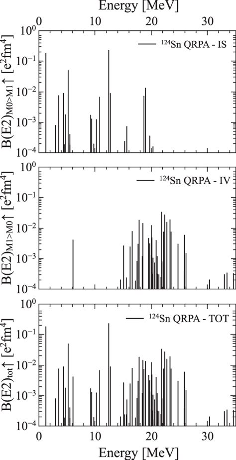 Qrpa Calculations For The Isoscalar And The Isovector Partial