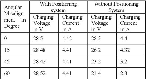 Figure 1 From Enhancement Of Power Transfer Efficiency In Wireless Charging Of Electric Vehicles