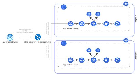 kubernetes aks ingress endpoint on azure traffic manager stack overflow
