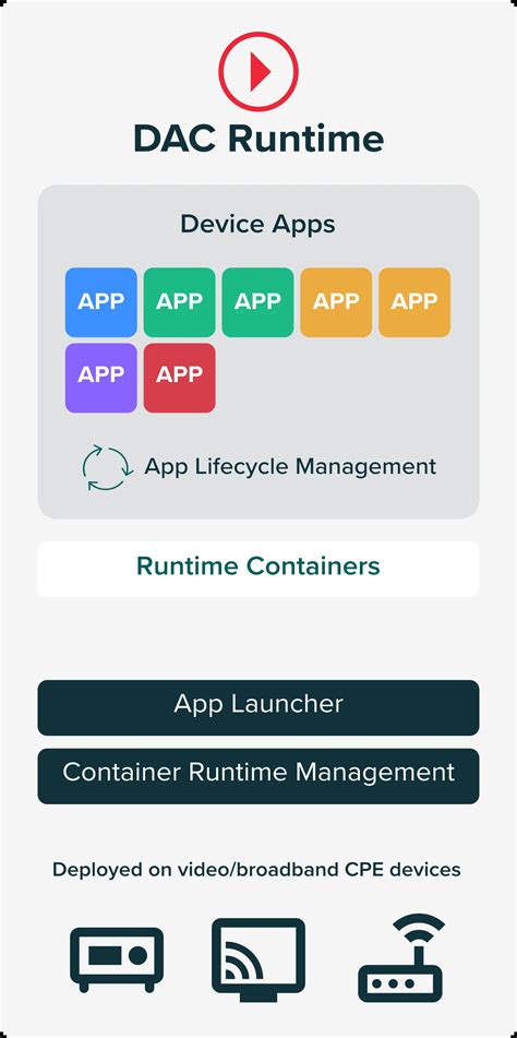 Dac Warehouse Modular Software Deployment And Management
