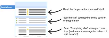 Gmail Priority Inbox JaypeeOnline