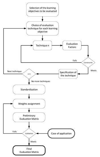 Manuel Alcázar Ortega On Linkedin Multi Criteria Evaluation Method In