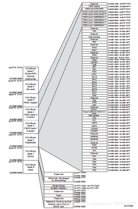 Stm32寄存器访问与c语言封装 Csdn博客 Stm32寄存器访问与c语言封装 Csdn博客