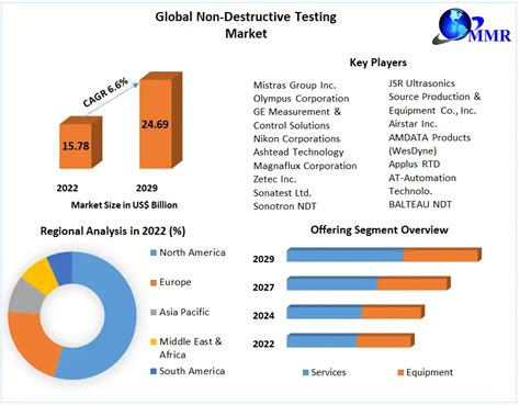 Non Destructive Testing Market Global Industry And Forecasts
