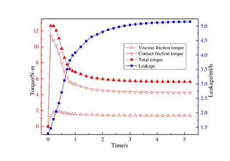 Friction Torque And Leakage Rate Variation The Friction Torque And