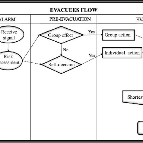 Proposed Evacuation Simulation Download Scientific Diagram