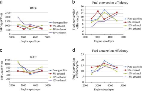A Bsfc And B Fuel Conversion Efficiency In 50 Full Load C Bsfc