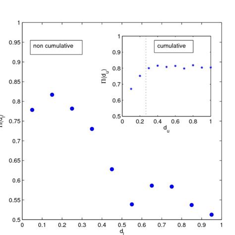 The Prediction Power Πd L As A Function Of The Lower Distance