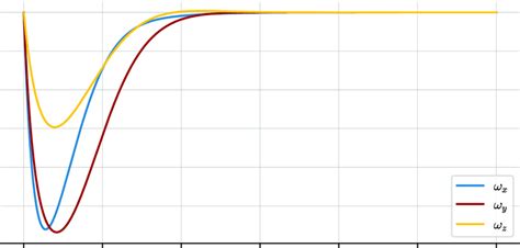 7 Body Angular Rates Fbl Controlled Download Scientific Diagram