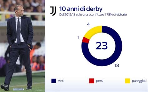 Juve Torino In Tv E Streaming Dove Vedere Il Derby 2023 Sky Sport