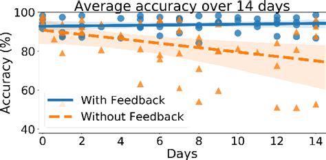 Figure 10 From Deep Learning For Electromyographic Hand Gesture Signal Classification Using