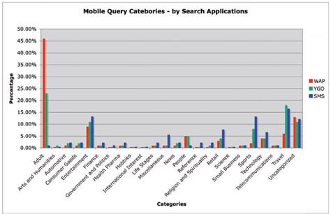 Mobile Query Categorization By Search Application Download Scientific Diagram