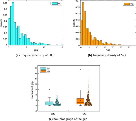 Distribution Characteristics Of The Gap Data Download Scientific Diagram