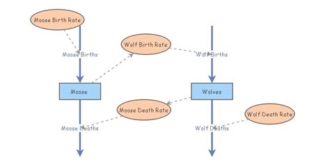 Predatory Prey Model Tutorial Insight Maker