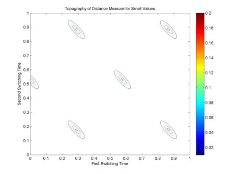 A Graph Of Level Sets Corresponding To For Small Values Download Scientific Diagram