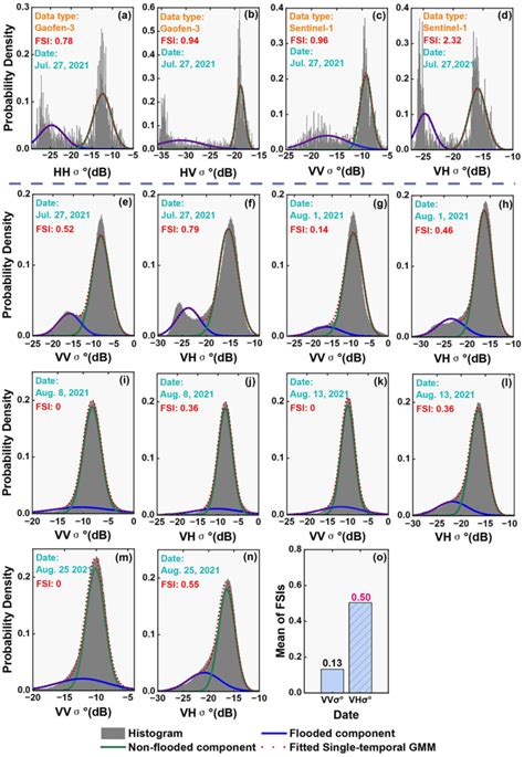 Fitted Single Temporal Gmm And Calculated Fsis Of Xun County From A Download Scientific