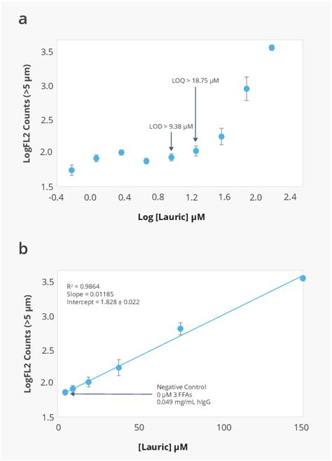 figure 5 from high throughput detection of degraded polysorbate in