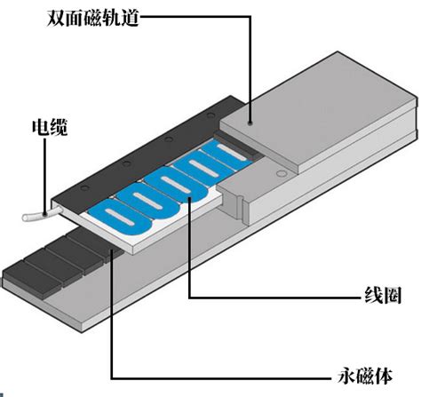 直线电机的工作原理 智能工控