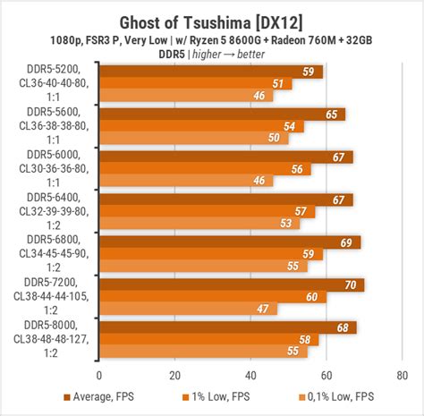 Ddr5 5200 Vs Ddr5 7200 влияние скорости ОЗУ на производительность