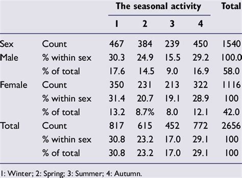 Seasonal Activity Of Seborrheic Dermatitis By Sex Download Scientific Diagram