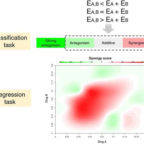 Classification And Regression Task In Drug Combination Prediction The Download Scientific