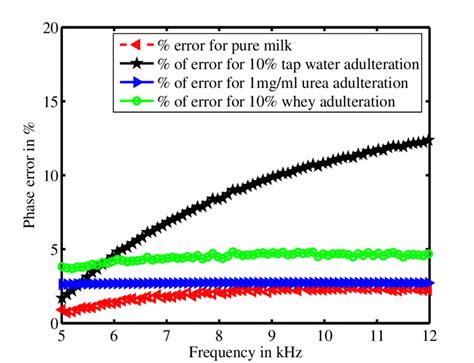 9 Phase Angle Error Plot Between Experimental Data Versus Frequency Download Scientific