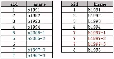 SQL left join 左表合并去重技巧总结 乐耶园