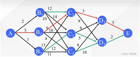 学习笔记：动态规划算法逆向寻优正向查值 Csdn博客