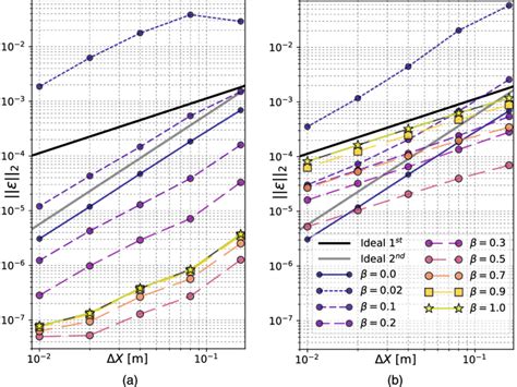Color Online Observed Global Spatial L 2 Dx Error Norm Jjjj 2 At T ¼