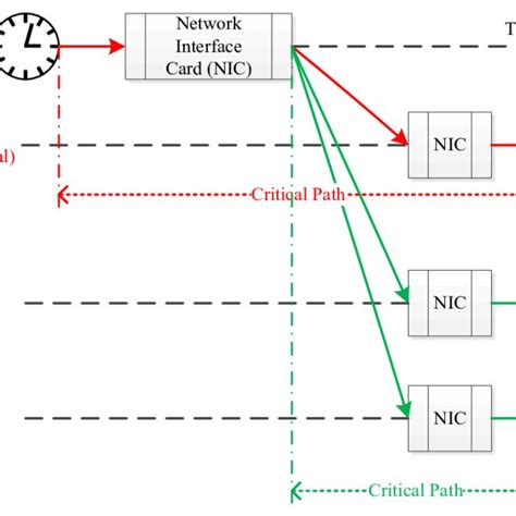 Pdf Design And Implementation Of Time Synchronization Experimental System For Wireless Sensor