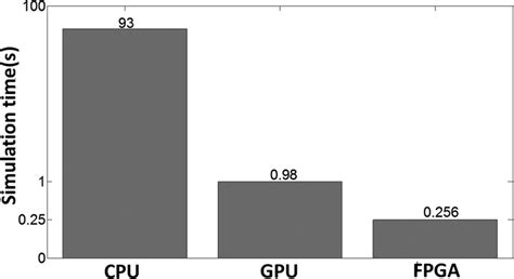 The Real Time Computational Condition Among Cpu Gpu And Fpga For Download Scientific Diagram