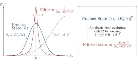 Efficient Quantum Algorithm For Filtering Product States Quantum