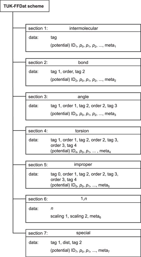 Schematic Overview Of Tuk Ffdat Data Scheme For Transferable Force
