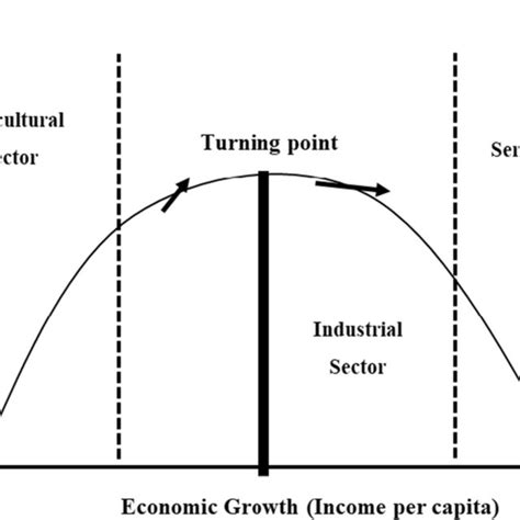 The Inverted U Shape Ekc Representation Download Scientific Diagram