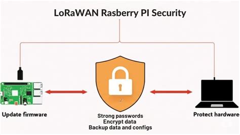 Deploying A Raspberry Pi As A Lorawan Gateway