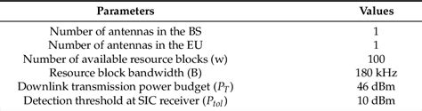 Table 1 From Adaptive Clustering Of Users In Power Domain Noma