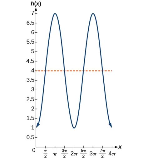 Cosine Formula Graph
